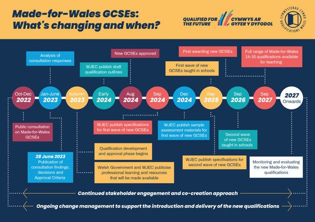 TGAU / GCSE | Have your say - Qualifications Wales